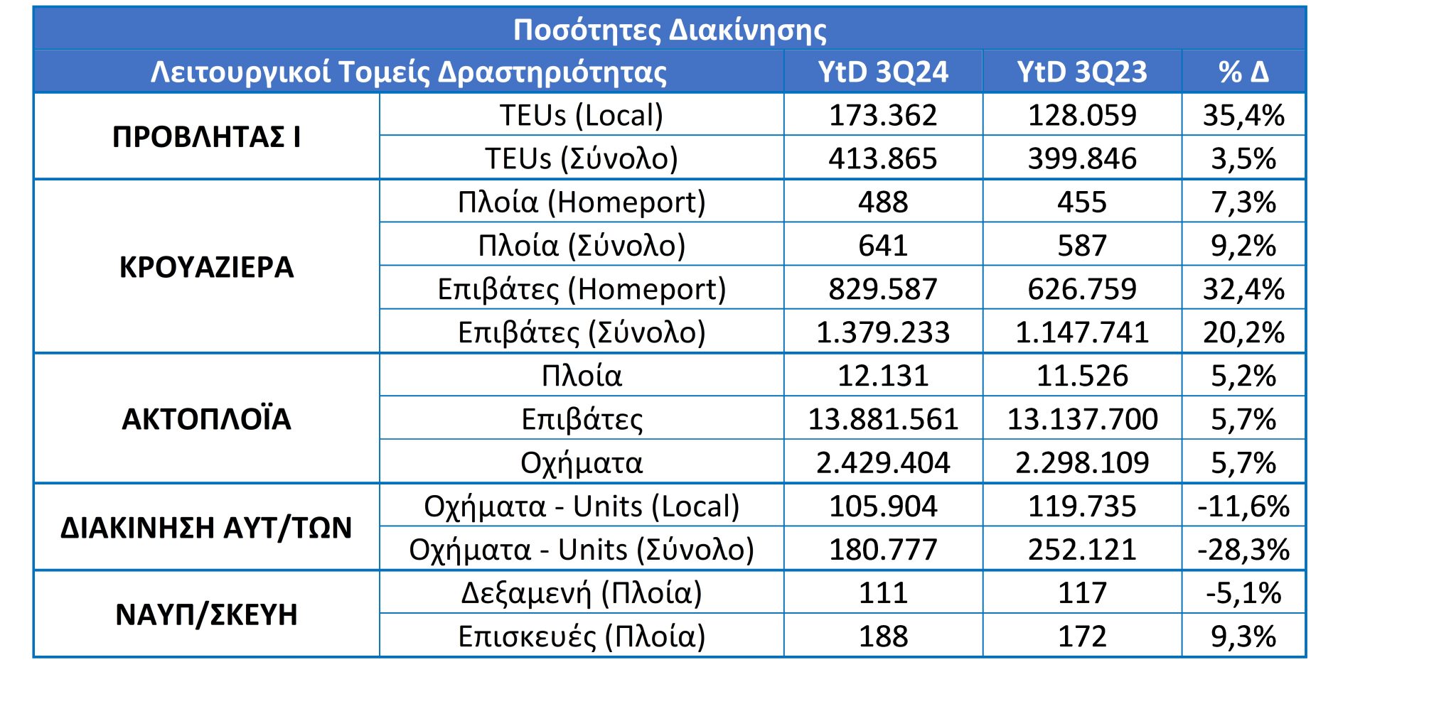 Ο.Λ.Π. Α.Ε.: Βασικά Οικονομικά Αποτελέσματα και εξελίξεις 3ου Τριμήνου ...